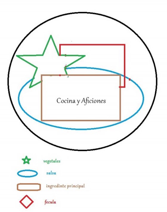 Técnica de emplatado 1: como presentar tus platos, apuntes. - Cocina y ...
